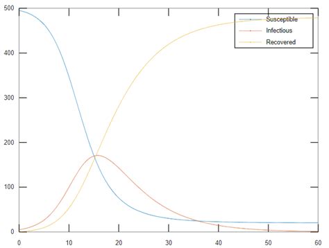 Does Anybody Has A Working Matlab Code For A Disease Spread Simulation Researchgate