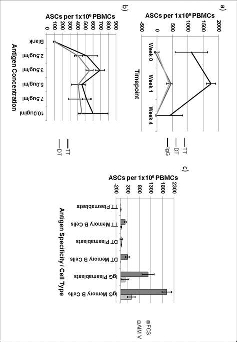 Optimisation Of B Cell Elispot A Following Immunisation Maximum Download Scientific Diagram