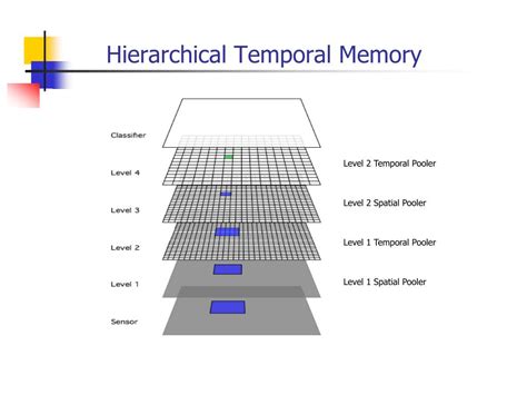 Ppt Hierarchical Temporal Memory Powerpoint Presentation Free