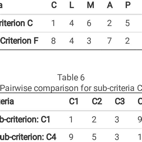 Pairwise Comparison Vector For The Best And Worst Criteria Download
