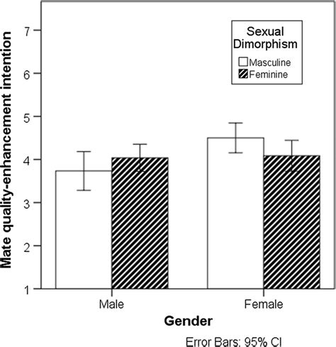 The Effects Of Gender And Sexual Dimorphism Cues On Mate Quality