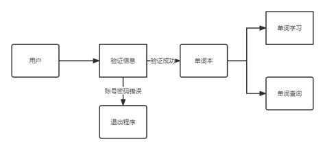 Qt课程设计：c英语单词记忆软件程序开发英语单词背诵系统设计 Csdn博客