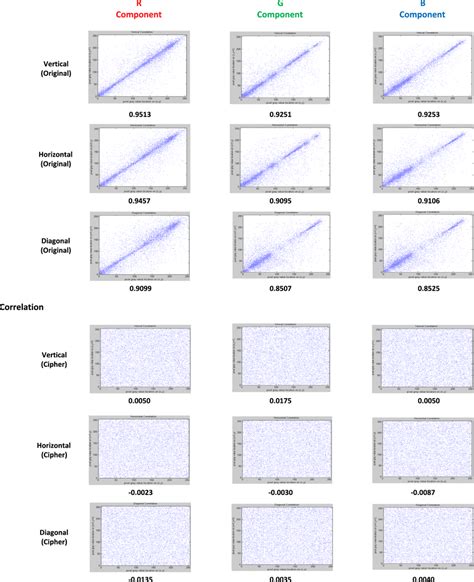 Correlation Analysis Of The Proposed Image Encryption Scheme Download