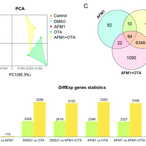 A Principal Component Analysis Pca Plot B Number Of Download Scientific Diagram