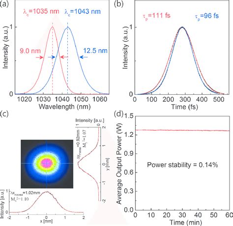 A Optical Spectra And B Autocorrelation Traces Of The 96 Fs Pulses Download Scientific
