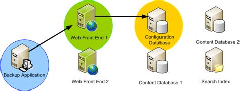 Sharepoint Vss 编写器 Microsoft Learn