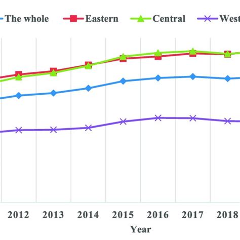 The Whole Of China And Regional Electric Power Utilization Efficiency Download Scientific