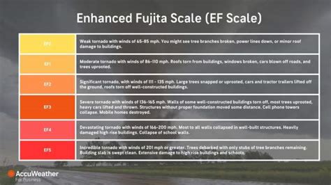 Tornado Measurement And Strength Decoding The Ef Scale