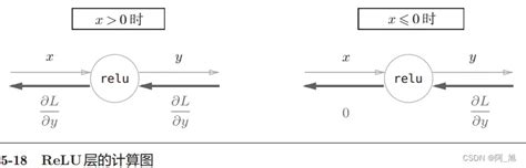 深度学习入门（8）激活函数relu和 Sigmoid的计算图表示方式及其误差反向传播的代码实现 阿里云开发者社区