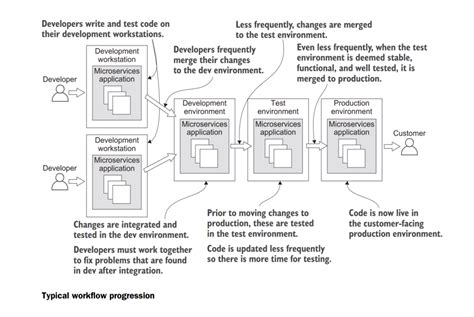 bootstrapping microservices bob s blog