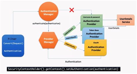 Muthu Vel On Linkedin Springboot Springsecurity Authentication Authorization