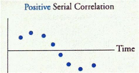 The CFA Experience Serial Correlation