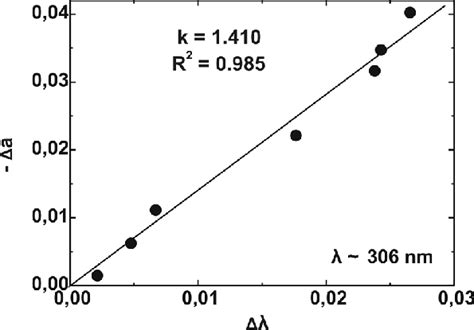 The Negative Normalized Relative Change Of The Unit Cell Parameter