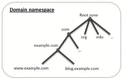 Configuring DNS For A Domain Plesk Obsidian Documentation