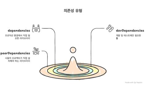 나만의 디자인 시스템을 만들면서 정리한 Npm Dependencies By Mynolog Medium