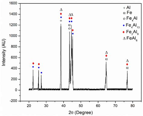 X Ray Diffraction Pattern Of The Interface Of Aa 5083 And Hsla Steel Joint Download