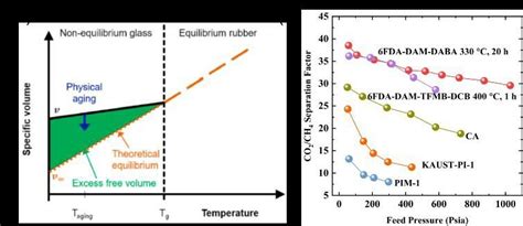 A Physical Aging Of Amorphous Polymers Reprinted With Permission Download Scientific Diagram