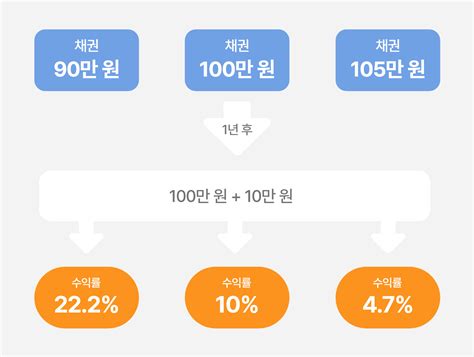 쿼터백자산운용 채권 가격과 금리의 관계