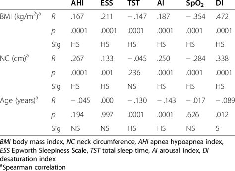 Correlation Between Each Of Age Bmi And The Nc With Ess Ahi And