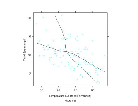 Visualizing Data Chapter 3 Bivariate Data Splus Textbook Examples