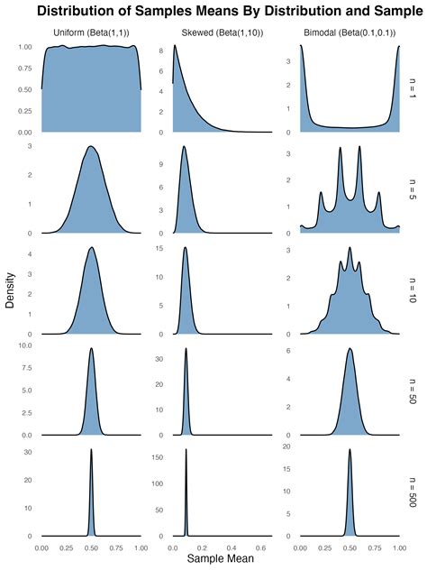 When Averages Run Wild The Limits Of The Central Limit Theorem Tim Ballard Phd