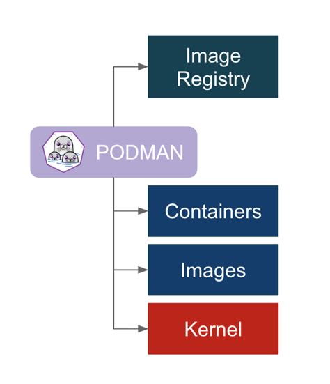 Utilizando Containers Com Podman Alternativa Ao Docker By Filipe