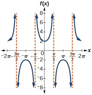 Graphs Of The Other Trigonometric Functions Algebra And Trigonometry