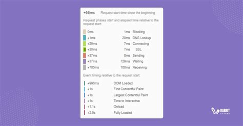 Gtmetrix How To Analyze Your Websites Pagespeed Performance And