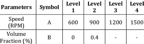 Tribological Parameters And Their Levels Download Scientific Diagram