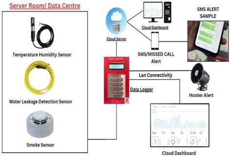 Temperature Alarm System For Server Room Manufacturer Supplier From Mohali