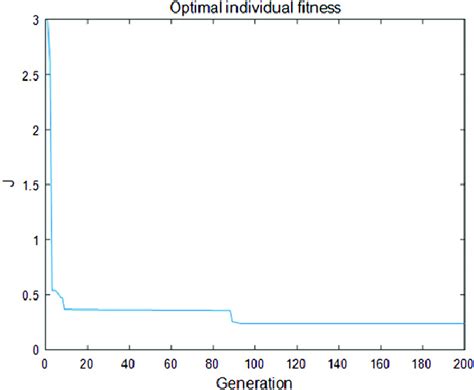 Iterative Optimization Diagram Of Fitness Function Under Random Excitation Download
