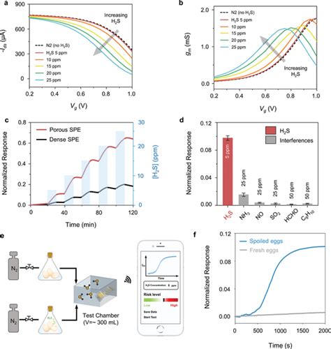 Sensing Characteristics Of The Biomimetic Olfactory Synapse A
