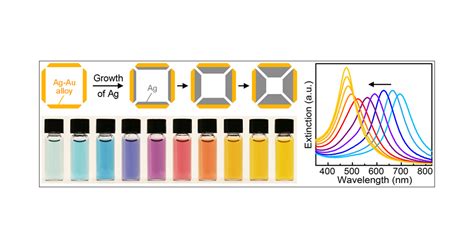 Morphology Invariant Metallic Nanoparticles With Tunable Plasmonic Properties Acs Nano