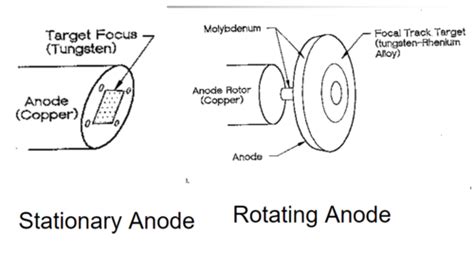 Rad Physic Quiz 8 Test 3 Anode Rating Chart And Cooling Curves X Ray Equipment Flashcards