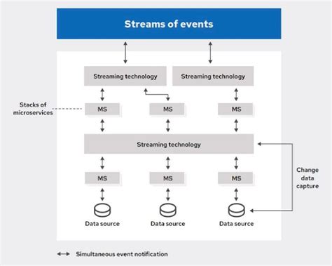 4 event driven architecture patterns and when to use them