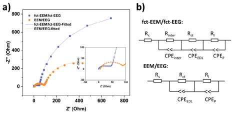 A Nyquist Plots For Fct Eem Fct Eeg And Eem Eeg And B Equivalent Download Scientific Diagram