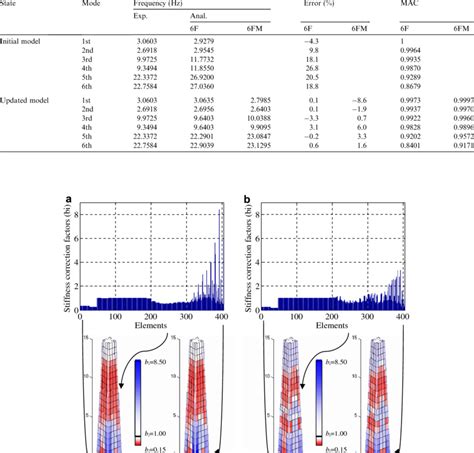 results of numerical model updating model b download table