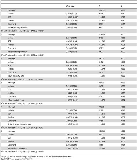 Multiple Regression Analysis Predicting Sex Ratio At Birth By Life Download Table