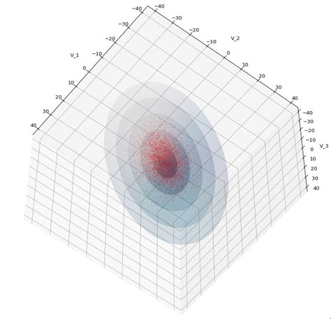 How To Plot A Tri Variate Data Distribution In 3d And Add Surfaces Of