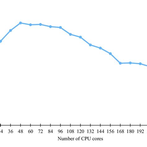 The Simulation Time Depending On The Number Of Cpu Cores Download Scientific Diagram