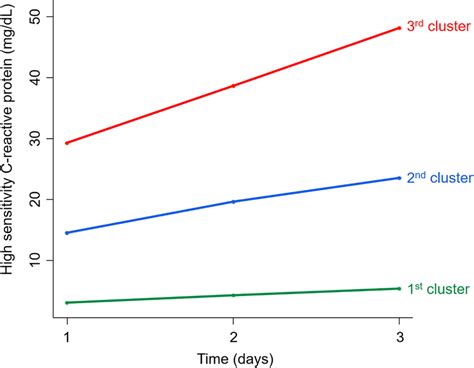 Clustering Of Trajectories In High Sensitivity C Reactive Protein Download Scientific Diagram