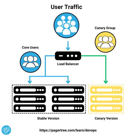What Is A Canary Deployment Pagertree