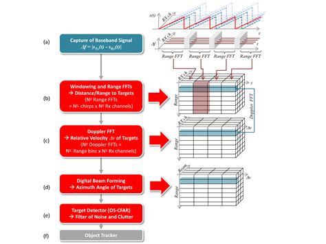 An Efficient And Safe Approach Of Radar Signal Capturing And Processing