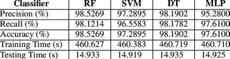 Overall Comparison Of Rf Dt Svm And Mlp Performance Results Using
