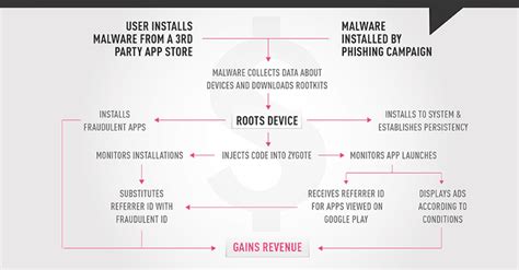 Copycat Android Rooting Malware Infected 14 Million Devices