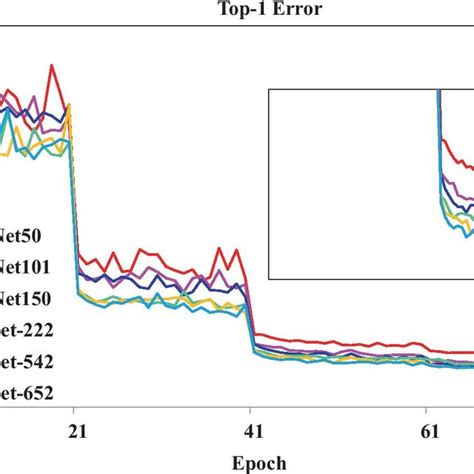 Testing Errors For The Imagenet Dataset 200 Classes For The Following