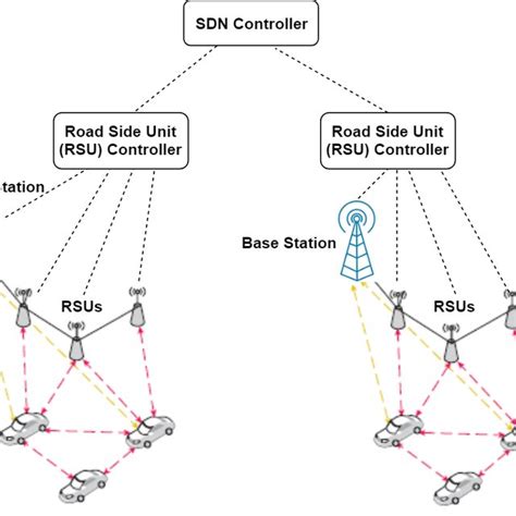 A Visual Illustration Of A Software Defined Vehicular Network Download Scientific Diagram