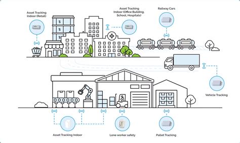 Iot Asset Tracking Iot Based Asset Tracking Tektelic