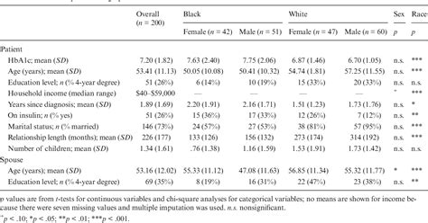 Table 1 From Links Of Communal Coping To Relationship And Psychological
