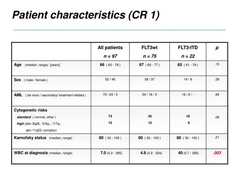 Ppt Flt3 Itd And Npm1 Gene Mutations Powerpoint Presentation Free Download Id 4542523